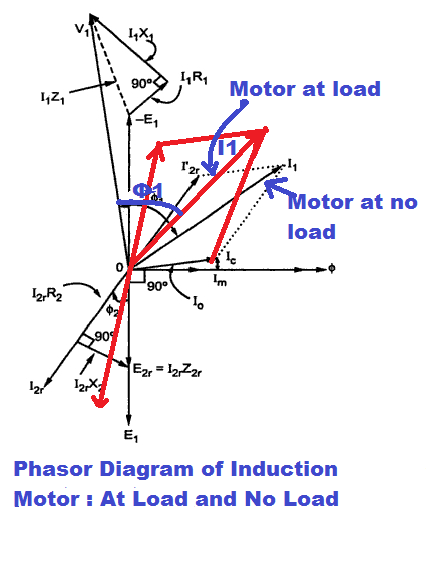 Why does an Induction Motor has Low Power Factor at NO Load?