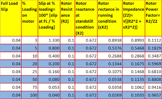 Why does an Induction Motor has Low Power Factor at NO Load?