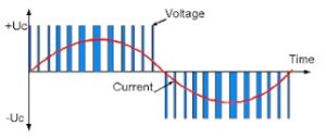Why V/f Ratio is Kept Constant in VFD | VVVF Drive Explained
