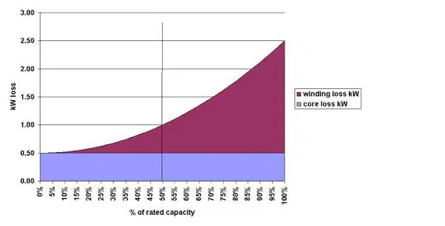 Copper Loss in Transformer: Formula and Reduction