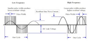 Why V/f Ratio is Kept Constant in VFD | VVVF Drive Explained