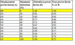 What is True Power Factor? Definition, Formula, & How to improve it