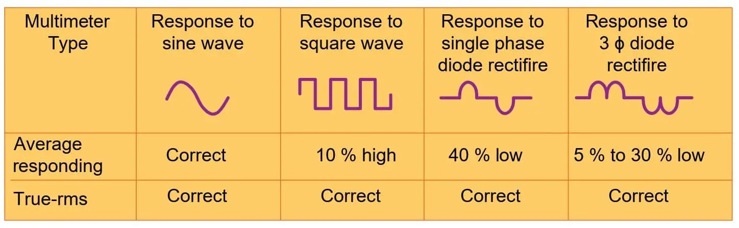 True RMS Measurement: Formula, RMS vs True RMS