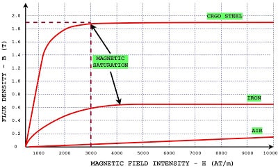 Transformer Over Fluxing Protection – Working & Settings