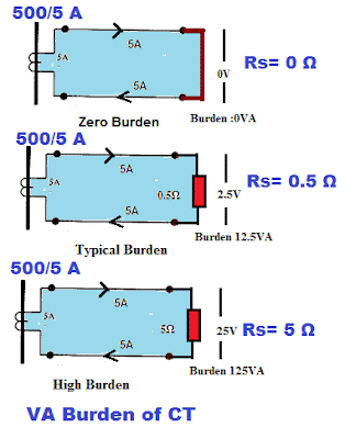 How to Calculate Burden of CT