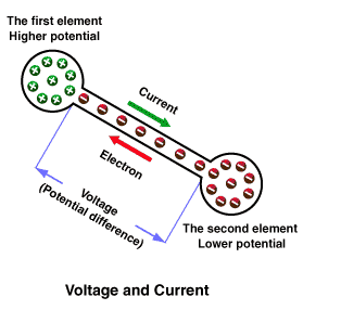 Electric Current: Definition, Symbol, Formula, and Theory Explained