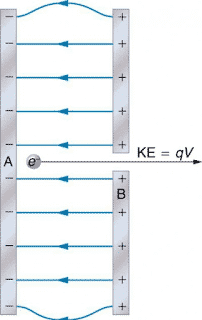 Electron Volt or eV | Unit of Energy