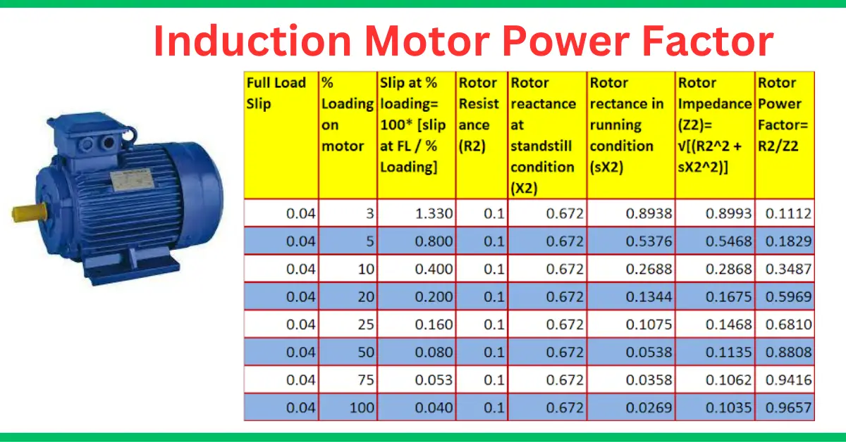 Why does an Induction Motor has Low Power Factor at NO Load? Why does an Induction Motor has Low Power Factor at NO Load?
