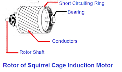 Starting Torque of Induction Motor- Why it is Low?