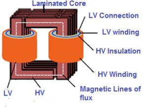 Core Type Transformer- Construction & Working