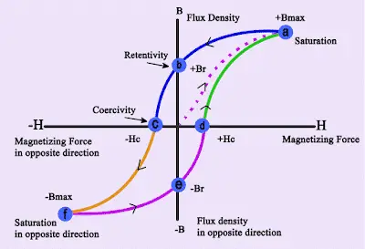 What is hysteresis loop & its Significance