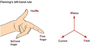 Direction of Rotation of DC Motor
