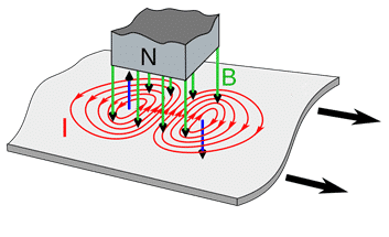 Eddy Current Theory and Applications