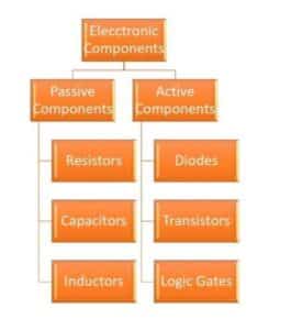 Difference between Active and Passive Components