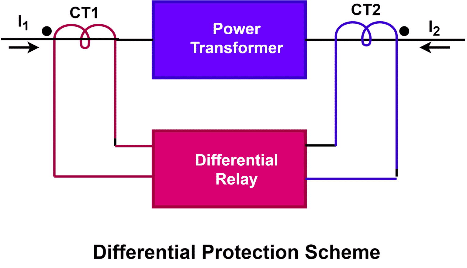 Why PS Class Current Transformer is used for Differential Protection?