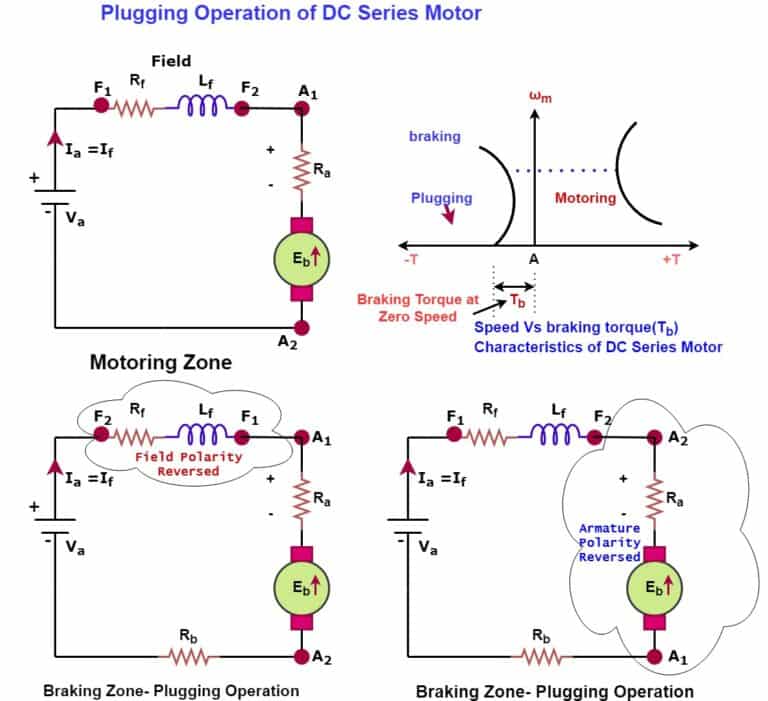 What is Plugging or Reverse Current Braking of DC Motor?