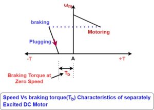 What is Plugging or Reverse Current Braking of DC Motor?