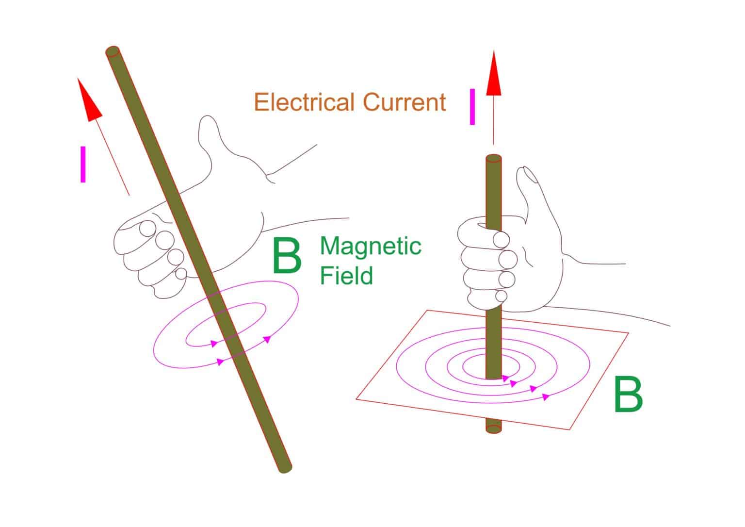 Difference Between Magnetic Field & Magnetic Flux