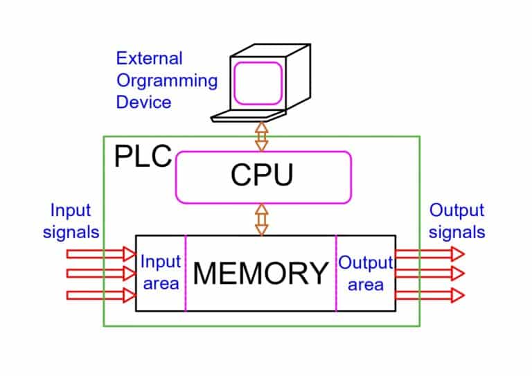 What is PLC ? Programmable Logic Controller