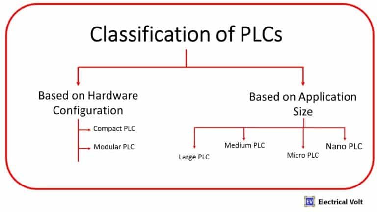 What is PLC ? Programmable Logic Controller