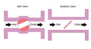 What is ON/OFF Valve? | Shut off Valves