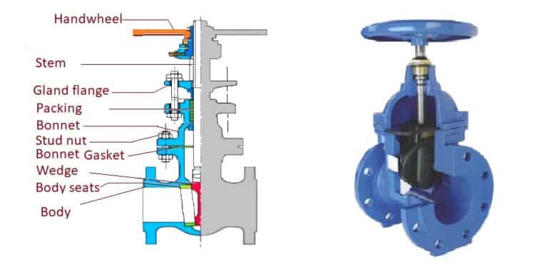 What is Gate Valve? Its Types, construction, Advantages