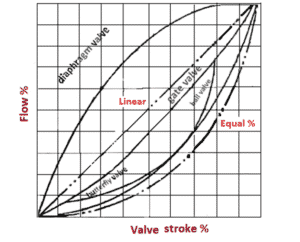 Control Valve Flow Characteristics - Electrical Volt