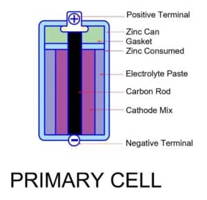 Difference Between Primary Cell and Secondary Cell