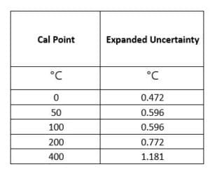 Uncertainty Calculations of Thermal Calibration- Electrical Volt