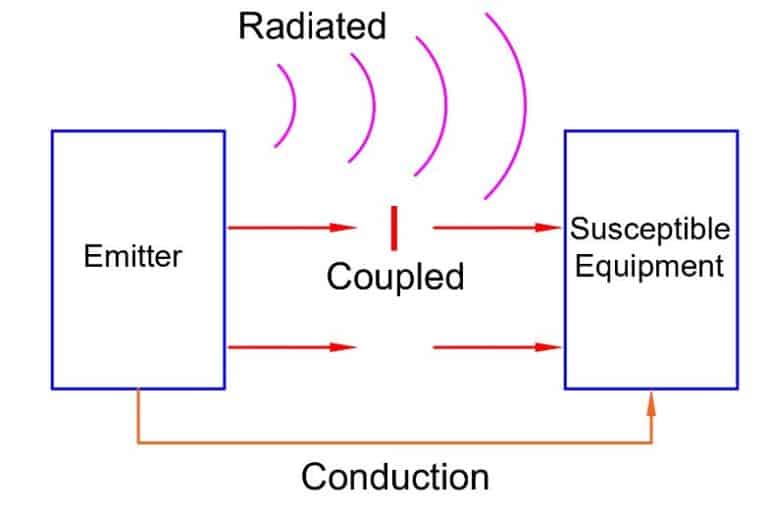 EMI Electromagnetic Interference | Types of EMI- Electrical Volt