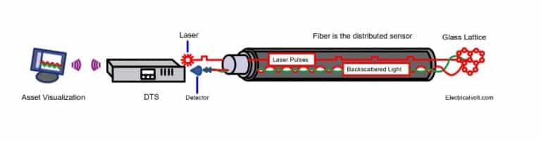 Distributed Temperature Sensing (DTS) in Power Lines