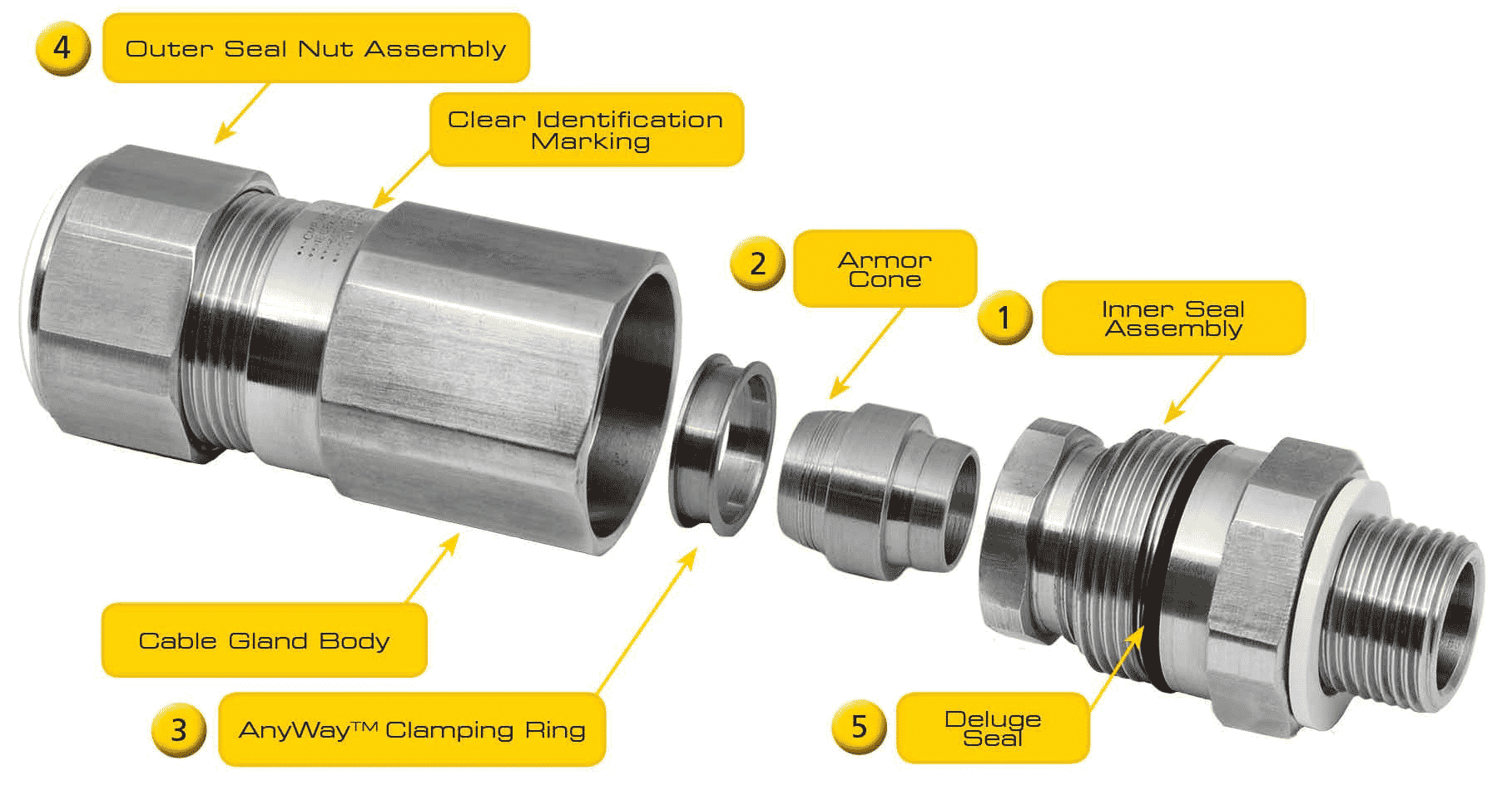 What is a Cable Gland ? - Electrical Volt
