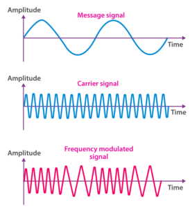 Modulation- Definition, Types & advantages
