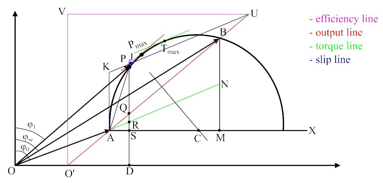 Circle Diagram of Induction Motor – Definition, Construction & Its Parts