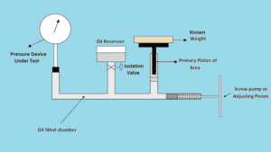 Principle of Dead Weight Tester - Electrical Volt