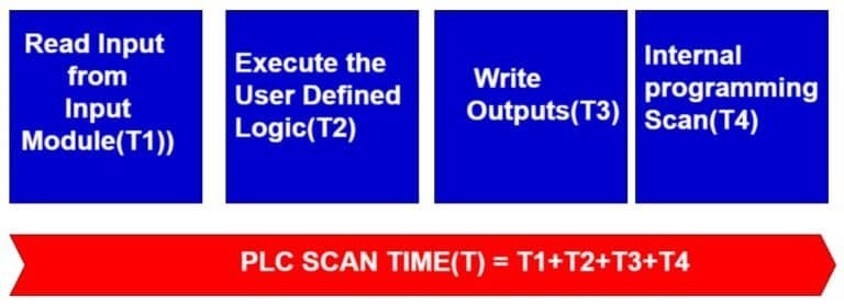 Programmable Logic Controller (PLC) Scan Time