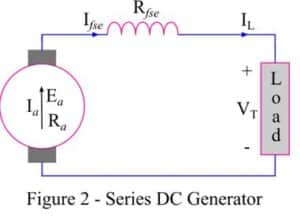 Types of DC Generators – Series, Shunt and Compound