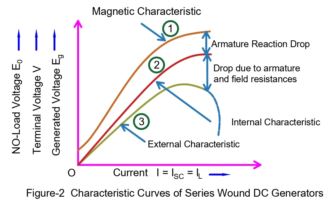 Characteristics Of Series Wound Dc Generator