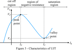 Unijunction Transistor(UJT) – Construction, Working Principle