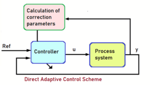 What is Adaptive Control system? Direct and indirect systems