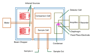 What is Infrared Flue Gas Analyzer? - Working Principle
