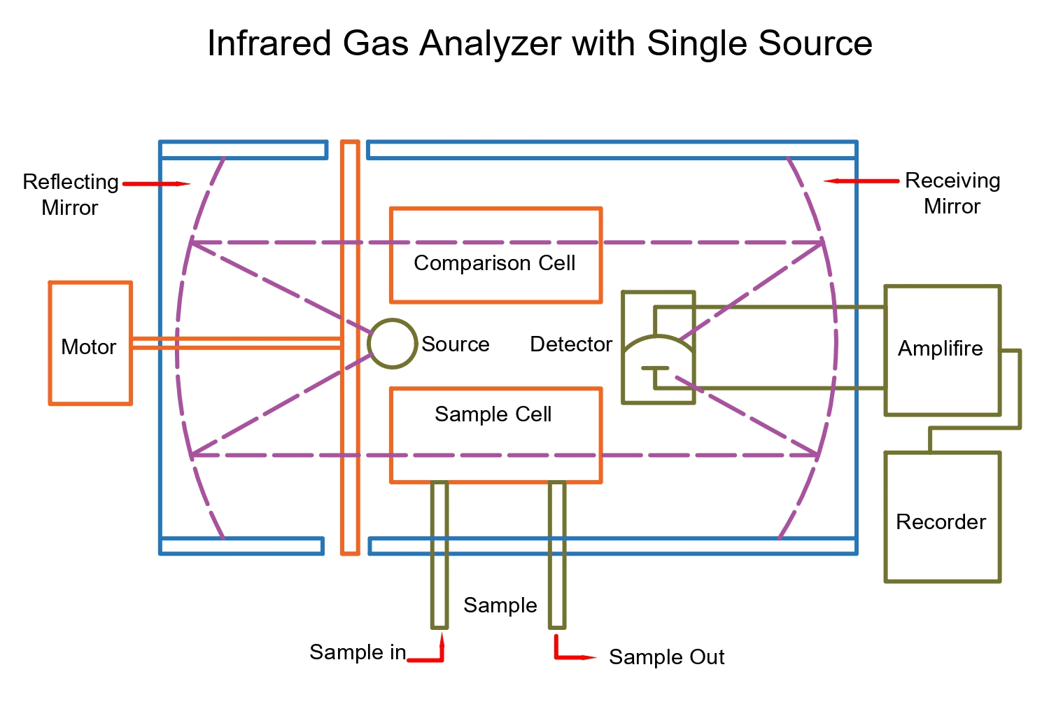 What is Infrared Flue Gas Analyzer? - Working Principle