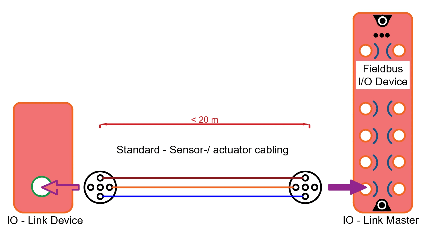 What is an IO-Link & How does it work?