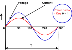 Difference between Leading and Lagging Power Factor