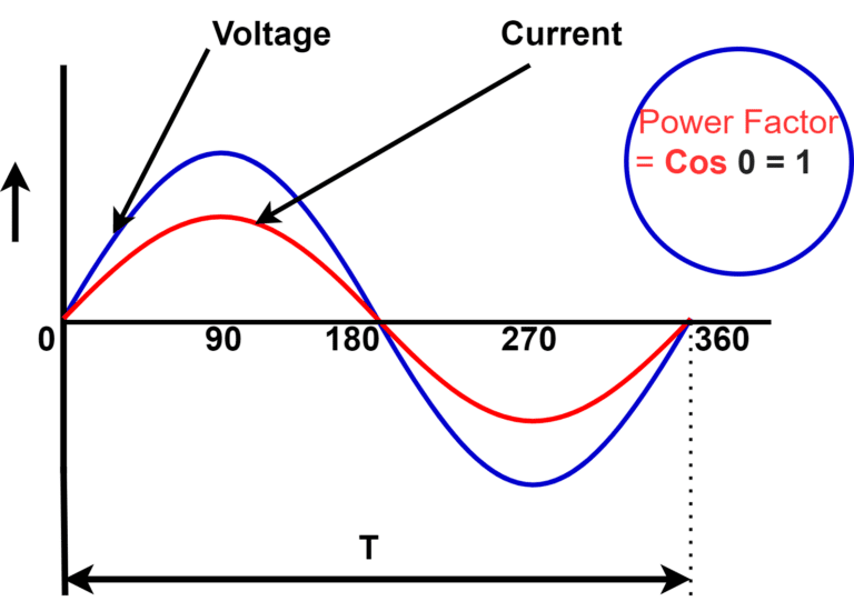 Difference between Leading and Lagging Power Factor
