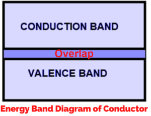 Electrical Conductor : Definition, Types, Diagram & Uses