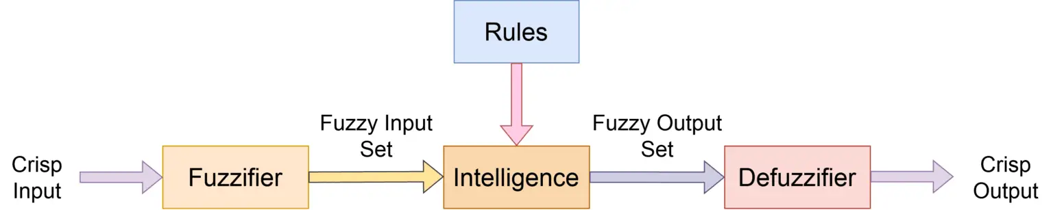 What is Fuzzy Logic & Its Components? What is Fuzzy Logic & Its Components?