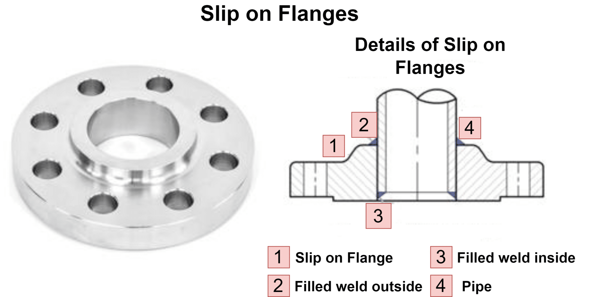 What are Flanges and Why they used in Pipeline?