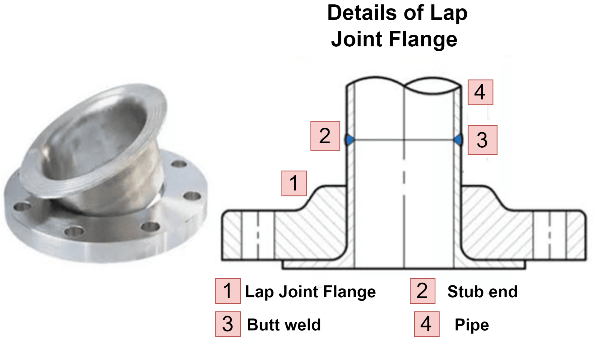 What are Flanges and Why they used in Pipeline?