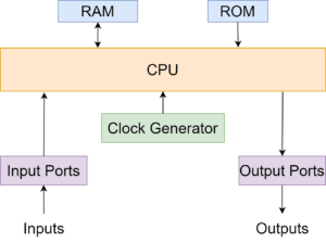 Architecture of 8051 Microcontroller: Details, Applications